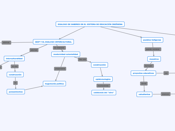 dialogo de saberes - Mind Map